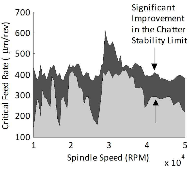 Chatter Suppression in High-Speed Machining - MAGNETIC BEARINGS