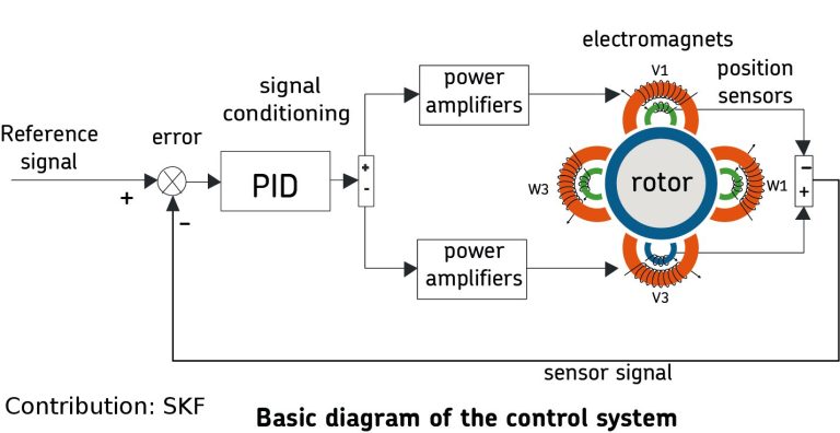 Active Bearings - MAGNETIC BEARINGS