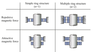 Passive bearings - MAGNETIC BEARINGS