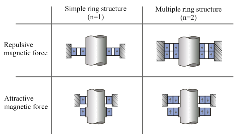 Passive bearings - MAGNETIC BEARINGS