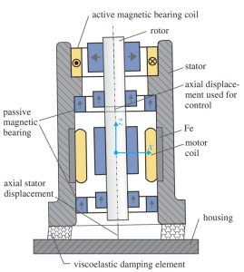 Passive bearings - MAGNETIC BEARINGS