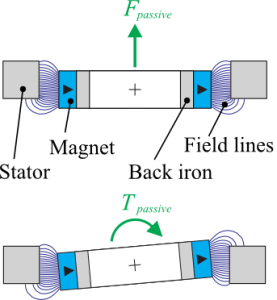 Passive bearings - MAGNETIC BEARINGS